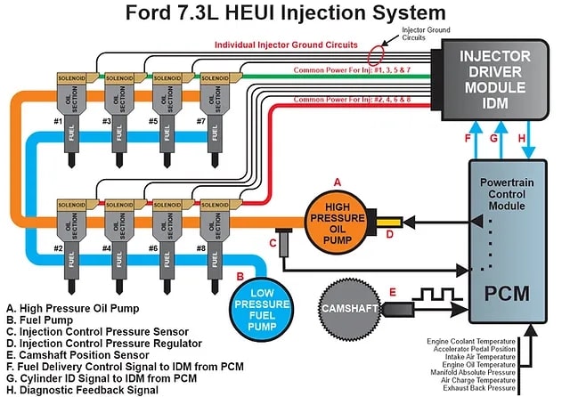 P1316 Code on 7.3 Powerstroke (Causes and Fix) [2026]