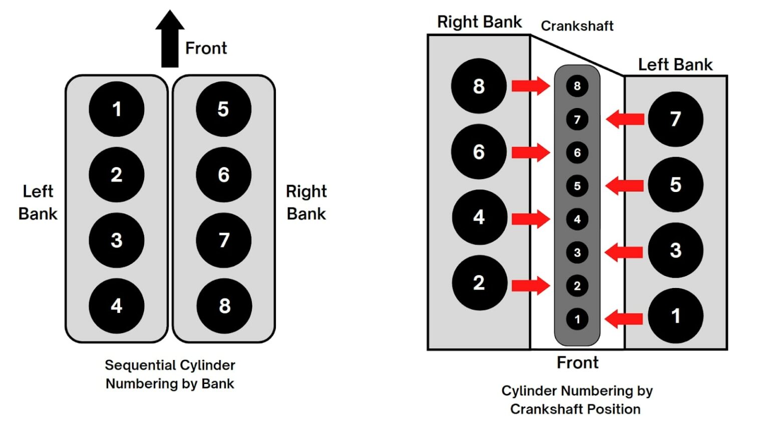 What is the cylinder numbering of a Ford 6.2? [DIAGRAMS INCLUDED]